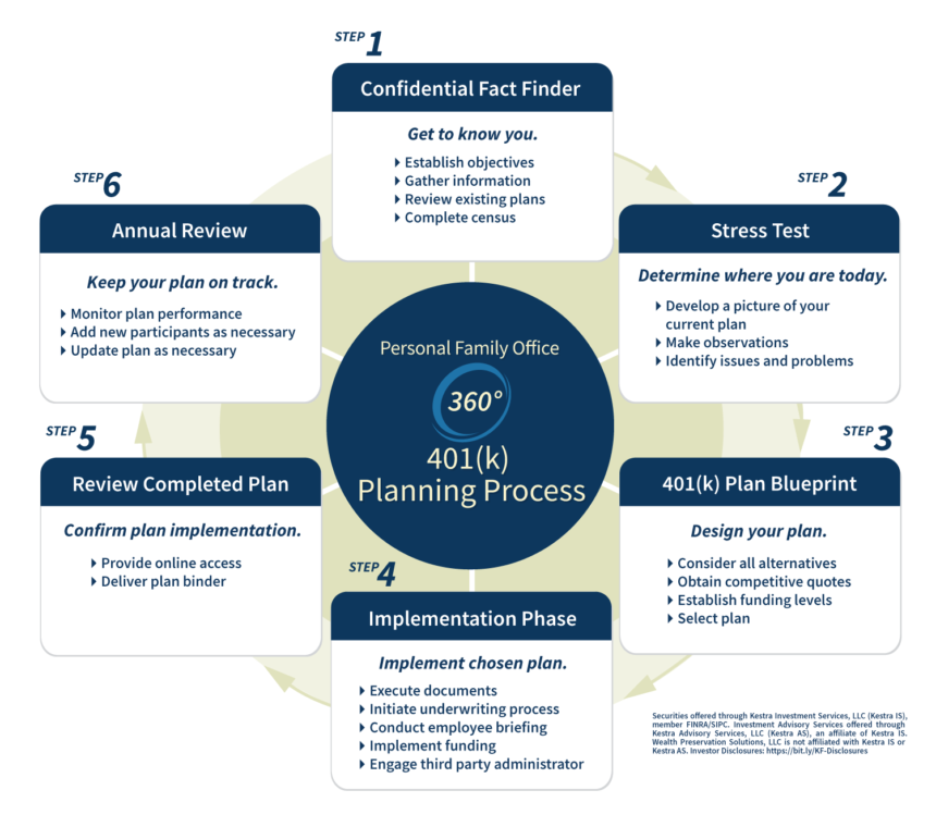 401(k) Planning - Wealth Preservation Solutions